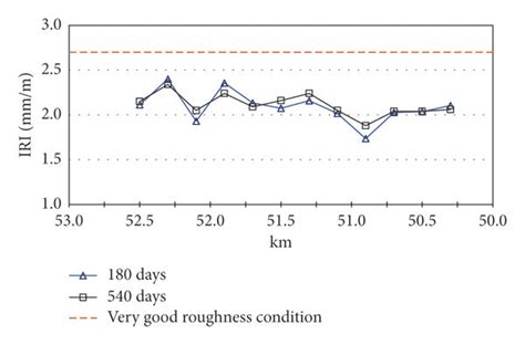 International Roughness Index Iri After 180 And 545 Days Of The Download Scientific Diagram