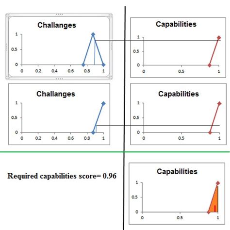 Inputs Of The Fuzzy Sets To Calculate The Required Capabilities Score Download Scientific Diagram