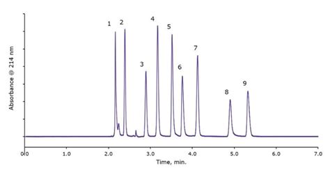 Separation Of Organic Acids With 100 Aqueous Mobile Phase Using An Ascentis® Express Aq C18