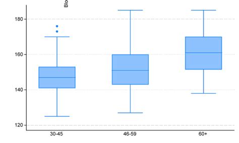 Visual Overview For Creating Graphs Box Plot By Values Of Categorical