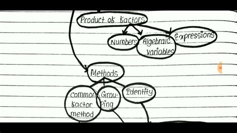 Mind Map Of Class 8th Maths Chapter 14 Factorization Part 1 Youtube