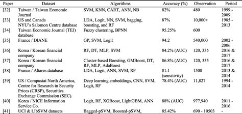Table 1 From A Hybrid Metaheuristic Method In Training Artificial Neural Network For Bankruptcy