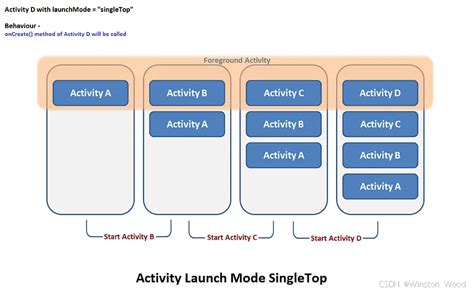 Android中activity启动的模式android Activity启动模式 Csdn博客