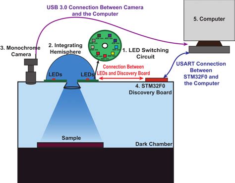 A Schematic Diagram Of The Proposed Multispectral Imaging System