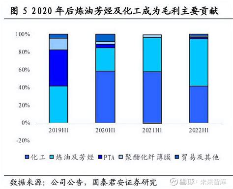 荣盛石化分析报告：民营炼化龙头，新材料布局扬帆起航 （报告出品方：国泰君安证券）1立足世界级炼化平台，打造新材料产业链11依托浙石化炼油