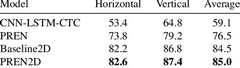 Word Accuracy Of Different Models For Multi Oriented Chinese Scene Download Scientific
