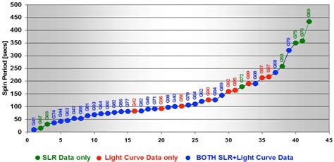 Figure 1 From Light Curve Measurements With Single Photon Counters At