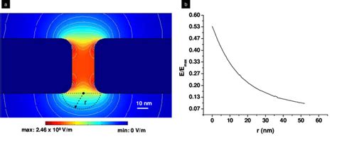 Finite Element Simulation Of The Electric Field In And Around A 20nm Download Scientific