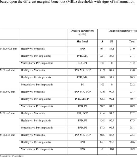 Diagnostic Accuracy Of The Decisive Parameters According To The Download Table