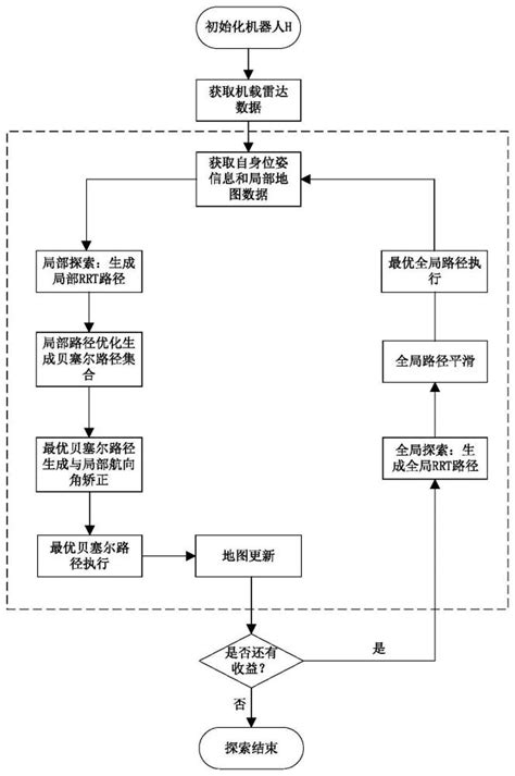 一种面向未知环境中机器人自主探索的运动规划方法