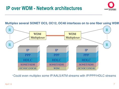 Ppt Integrated Routing Strategies In Ip Over Wdm Networks Powerpoint Presentation Id684964