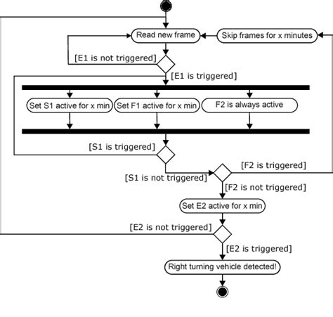 Figure 2 From Detecting Road User Actions In Traffic Intersections Using Rgb And Thermal Video