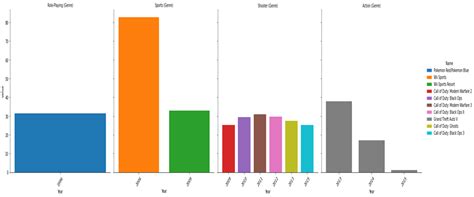 github janlight videogame analysis project 비디오 게임 판매량 데이터를 통해 다음 분기