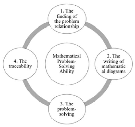 the model s mathematical problem solving ability kanjana ninnuan