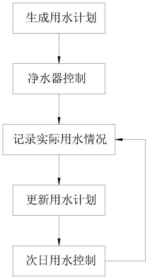 一种净水器的智能控制方法系统电子设备及存储介质与流程