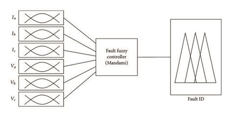 Block Diagram Of 6 Input Fuzzy Inference System Download Scientific