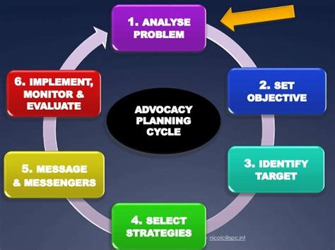 Planning For Advocacy Part 1