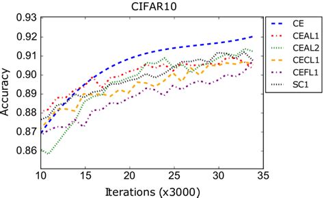 Training Accuracy Curves Of Cifar10 Net With Various Loss Functions