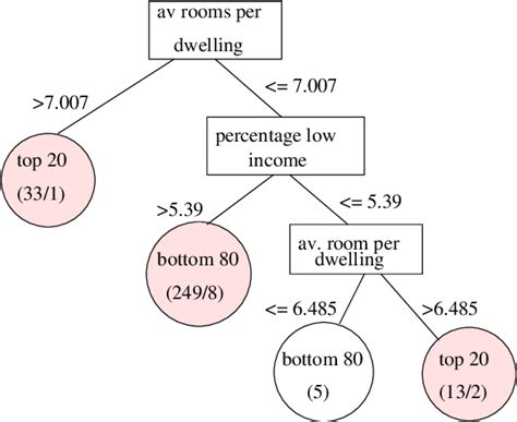 1 An Example Of A Decision Tree Squares Represent Internal Nodes The Download Scientific