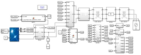 Integrated Control And Optimization For Grid Connected Photovoltaic Systems A Model Predictive