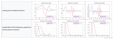 小波变换dwt的mallat算法在c 与matlab中的实现 csdn博客