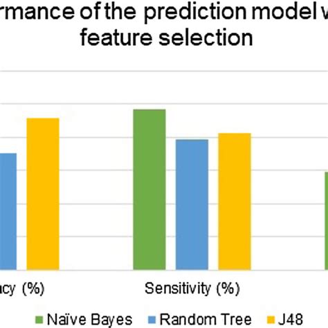 Performance Of Prediction Models Without Feature Selection Download