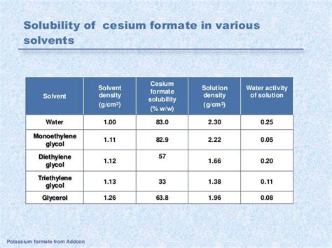 Potassium Formate From Addcon