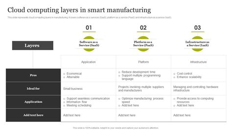 Cloud Computing Layers In Smart Manufacturing Smart Production