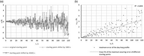 A Error Of The One Day Long Stochastic Profile B Total Error Of