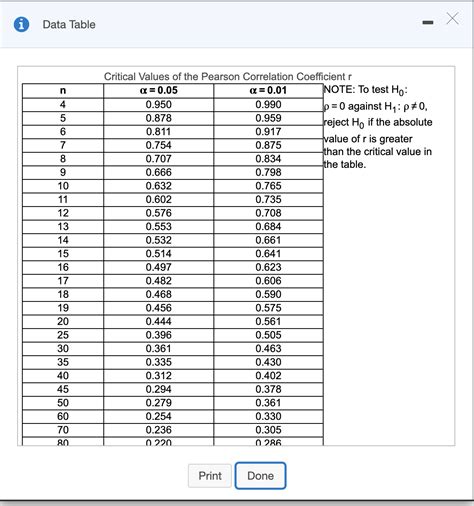 Correlation Coefficient Table Of Critical Values