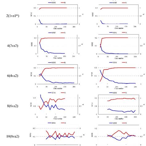 sensitivity of prediction performances to sample number and variable
