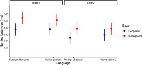 Marginal Effects For Target Detection Time In Milliseconds A Similar