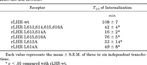 Table 1 From A Dileucine Based Motif In The C Terminal Tail Of The Lutropinchoriogonadotropin
