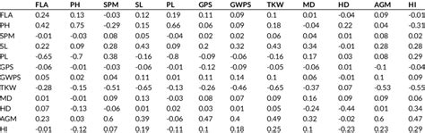 Estimate Of Direct Effect Bold Face And Diagonal And Indirect Effects