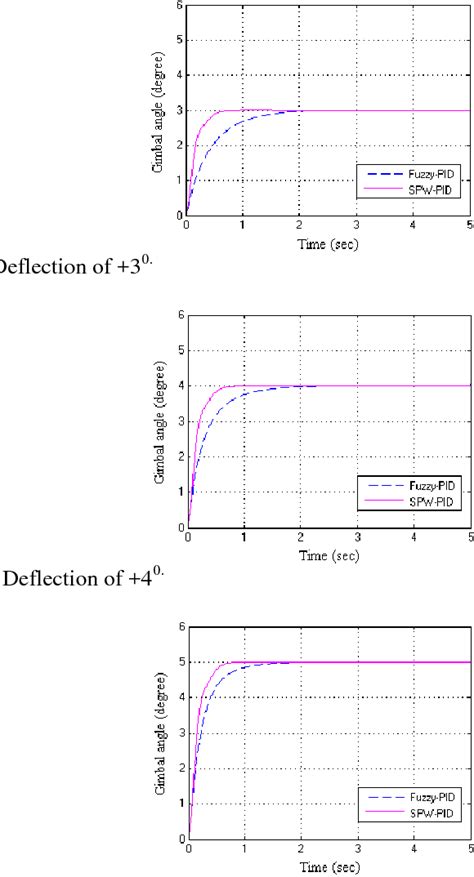 figure 10 from a modified structured pid controller for rocket engine