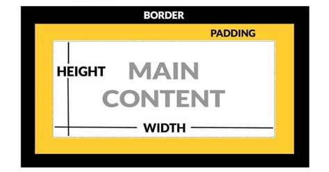 Thinking IT CSS Margins Vs Padding