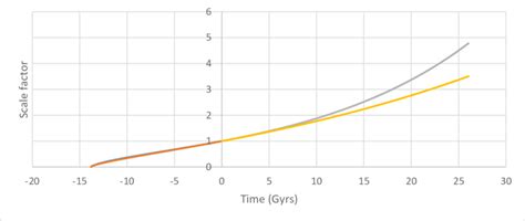 Evolution Of The Scale Factor R R R Class Past R Alter Past R Download Scientific Diagram