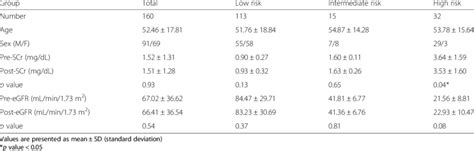 Demographic Information SCr Levels And EGFR For Patients With Download Table