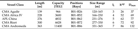 Table 1 From The Optimization Process For Seaside Operations At Medium Sized Container Terminals