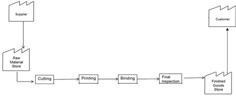 Key Steps To Value Stream Mapping Explained OnRamp Solutions