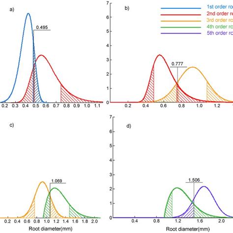 diameter interval distribution of number of root tips of each root