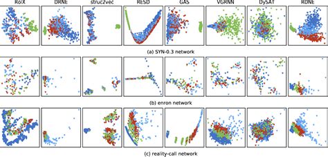 Figure 2 From Role Oriented Dynamic Network Embedding Semantic Scholar