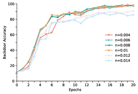Backdoor Federated Learning By Poisoning Key Parameters