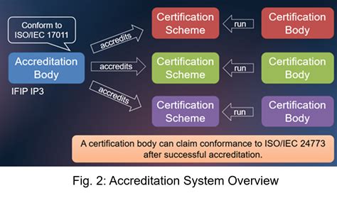 Upcoming International Standard For Advanced IT Professionals ISO IEC 24773 IFIP IP3