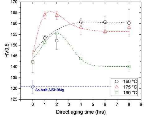 Aging Curves Of Alsi10mg 4cu Alloy At Different Aging Temperatures