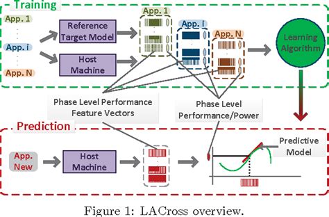 Figure 1 From Accurate Phase Level Cross Platform Power And Performance Estimation Semantic