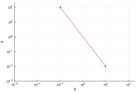 Arrows Not Working On Log Log Plot Gr Visualization Julia