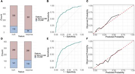 Machine Learning Algorithms For Identifying Contralateral Central Lymph