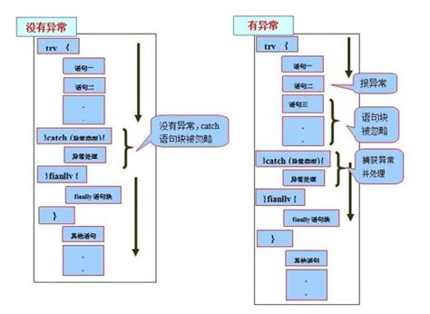 Java基础 异常机制详解 Cyans Blog