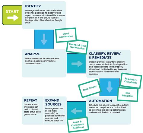 End To End Data Management Platform Congruity 360